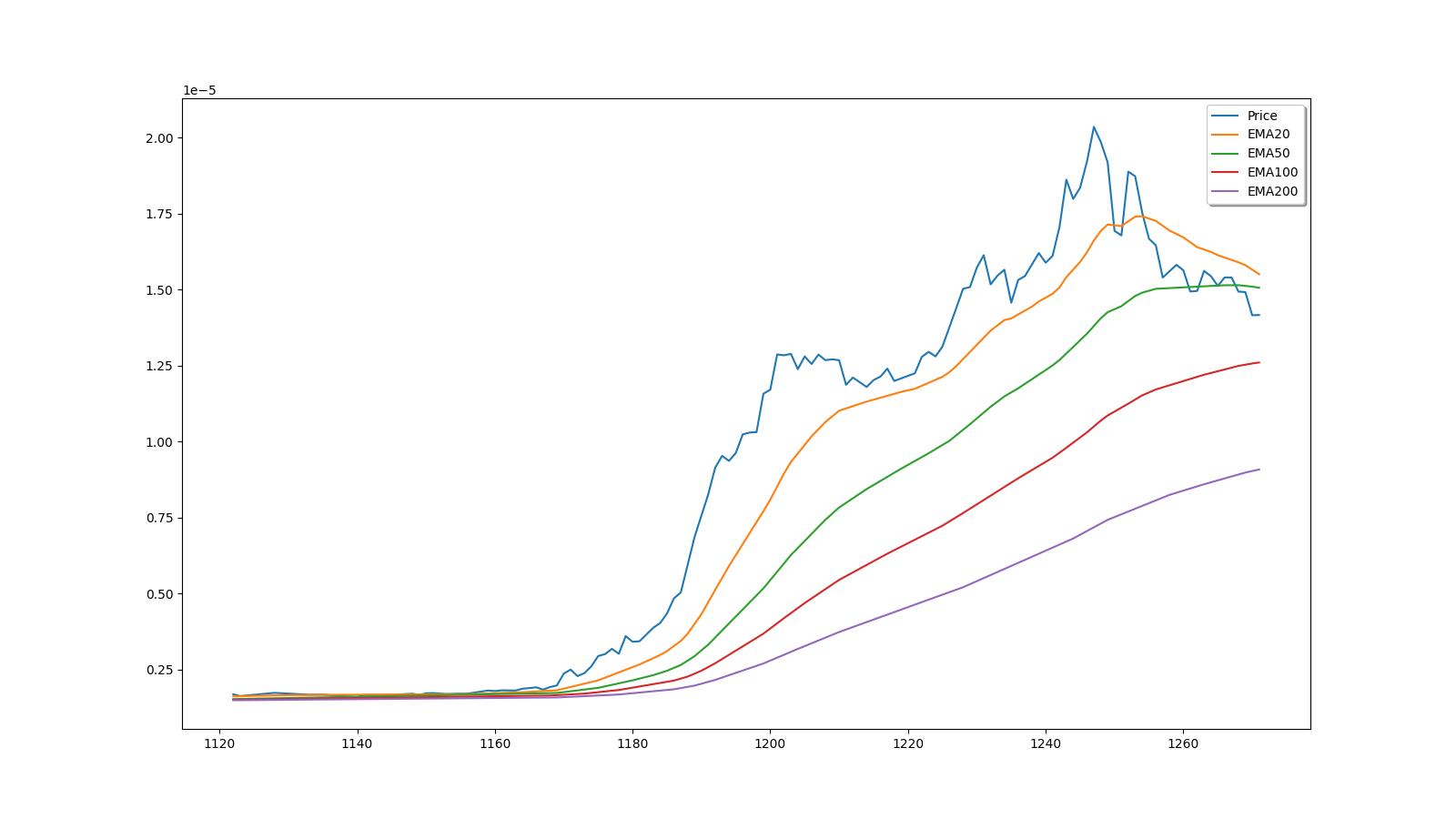 ETHFan Burn Exponential Moving Averages