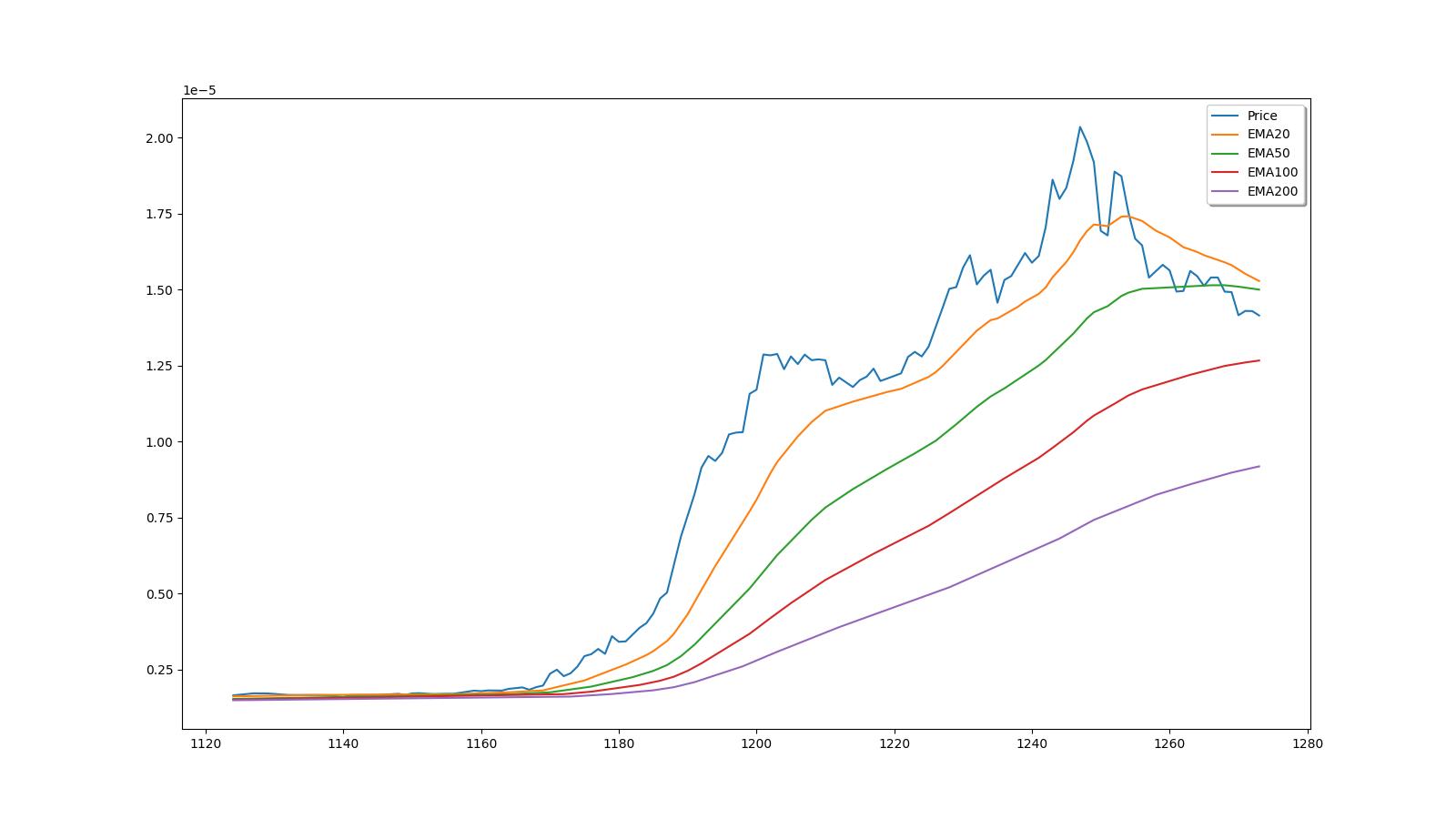 ETHFan Burn Exponential Moving Averages