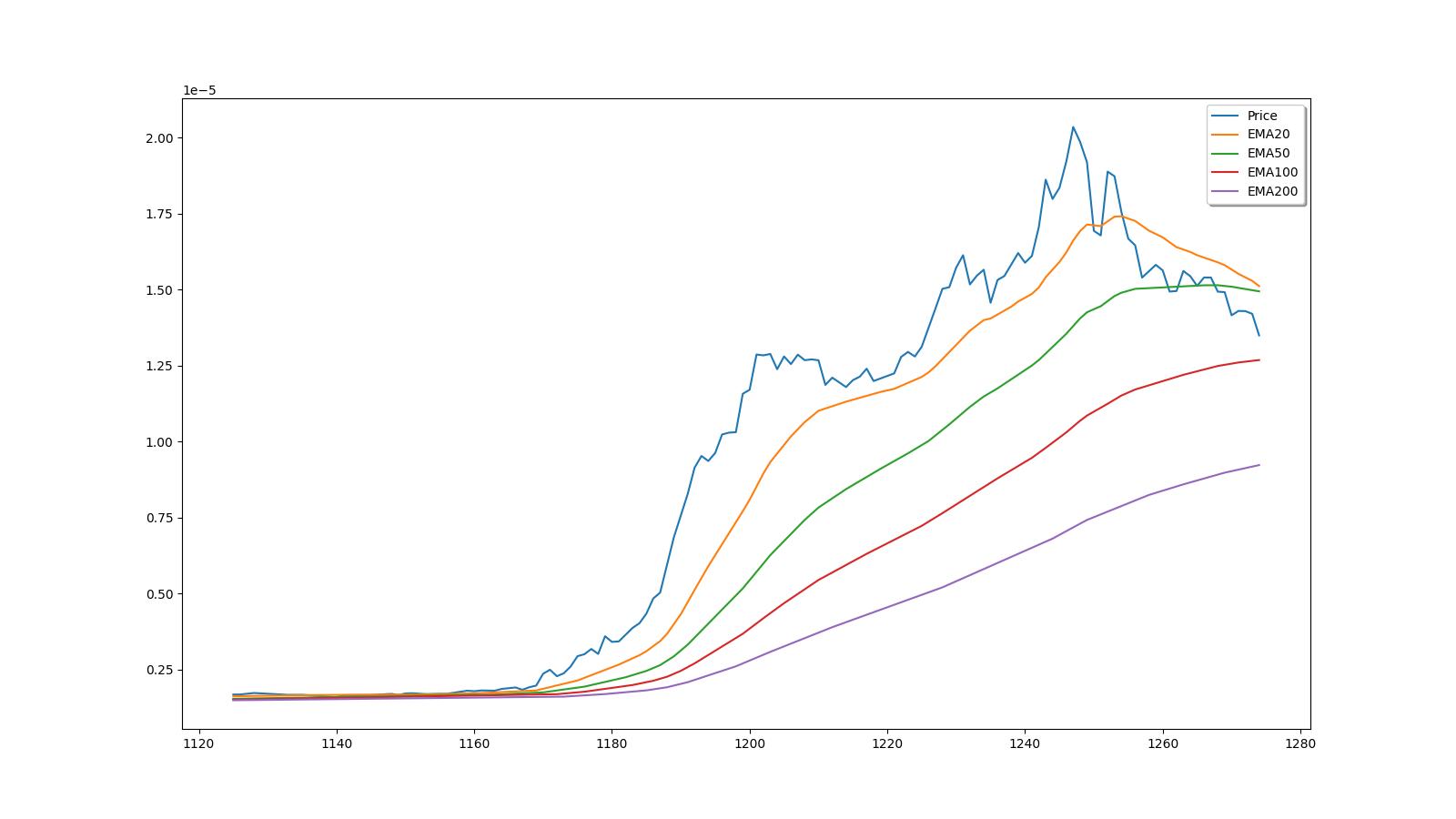 ETHFan Burn Exponential Moving Averages