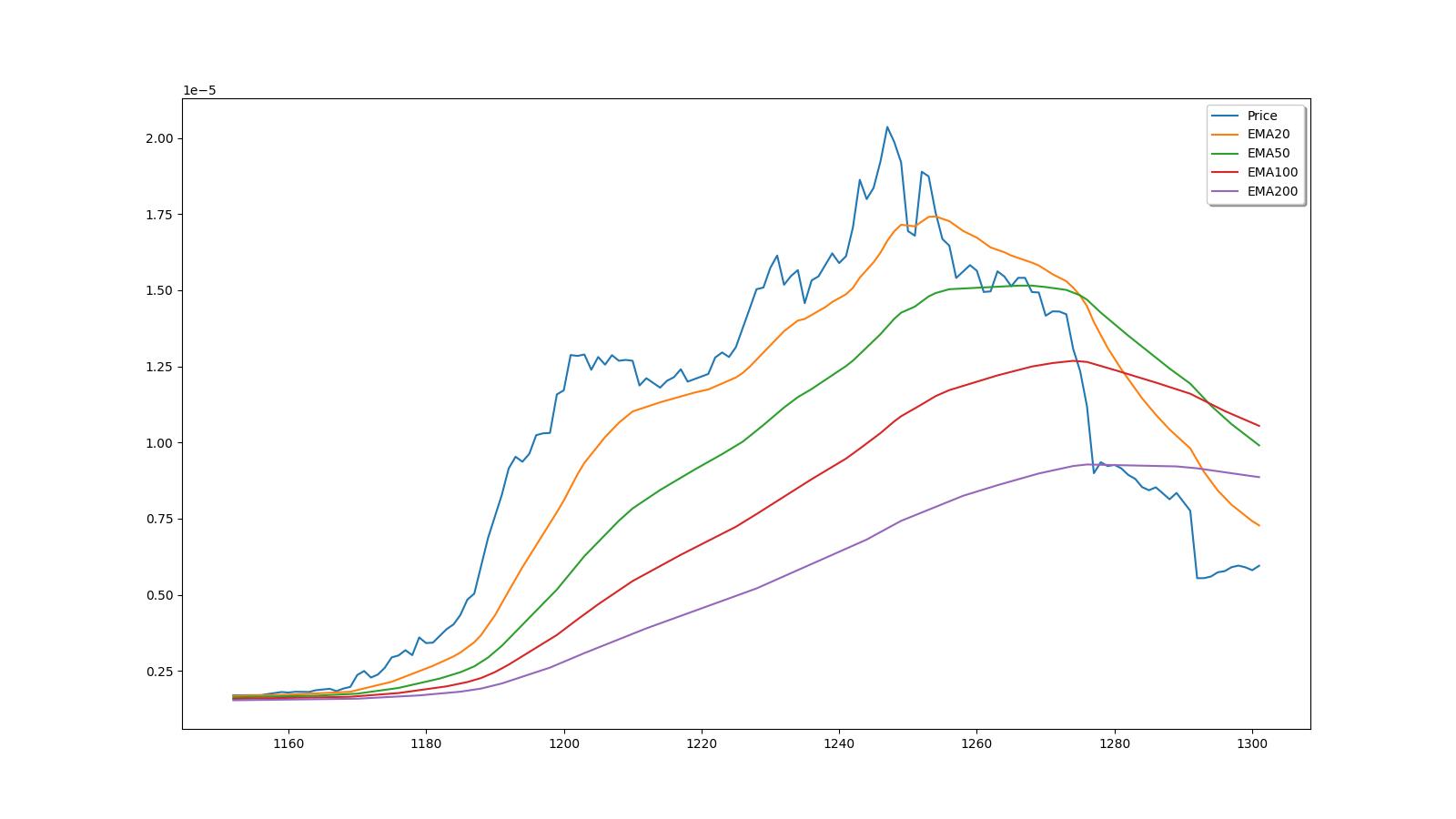 ETHFan Burn Exponential Moving Averages