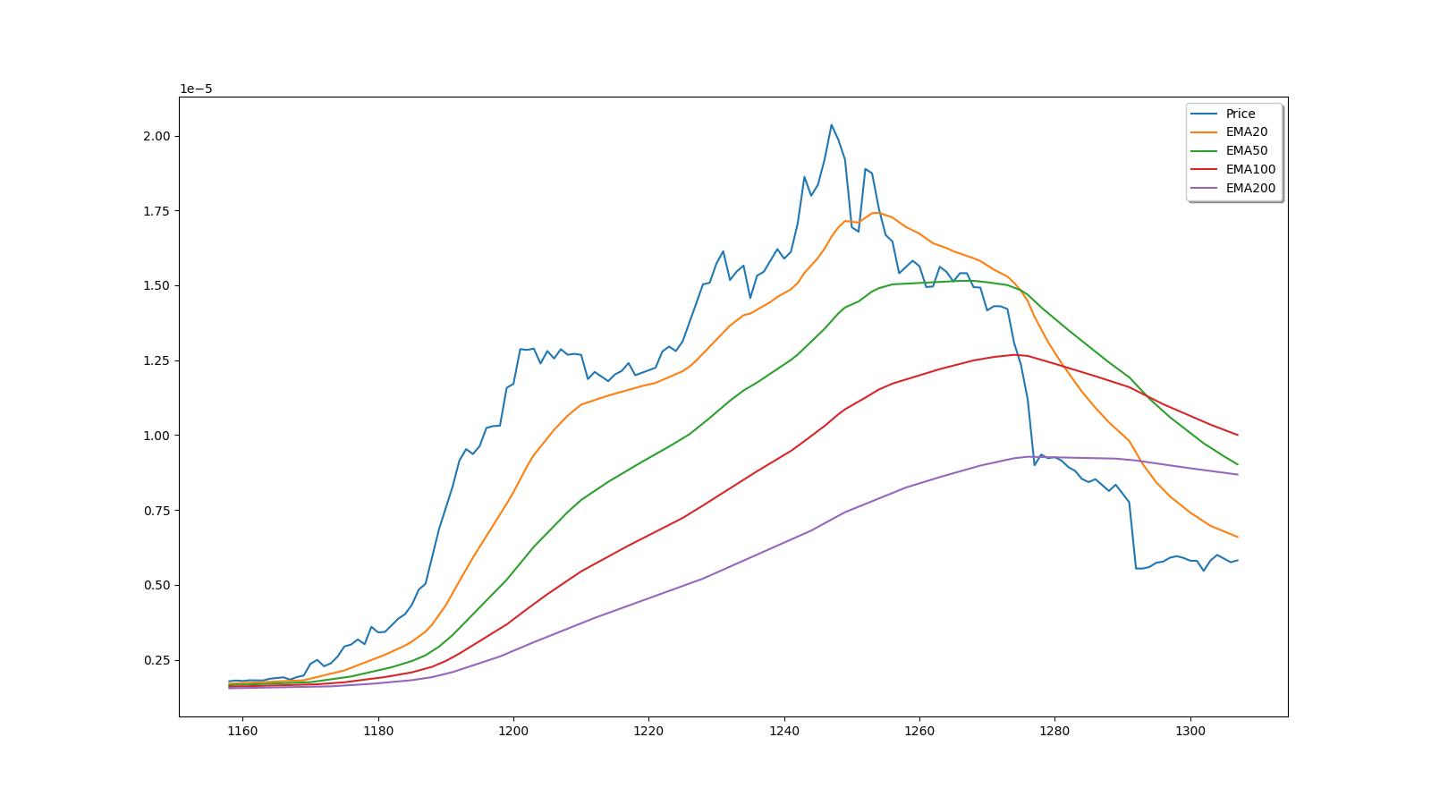 ETHFan Burn Exponential Moving Averages
