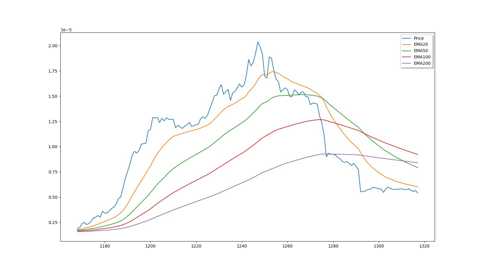 ETHFan Burn Exponential Moving Averages
