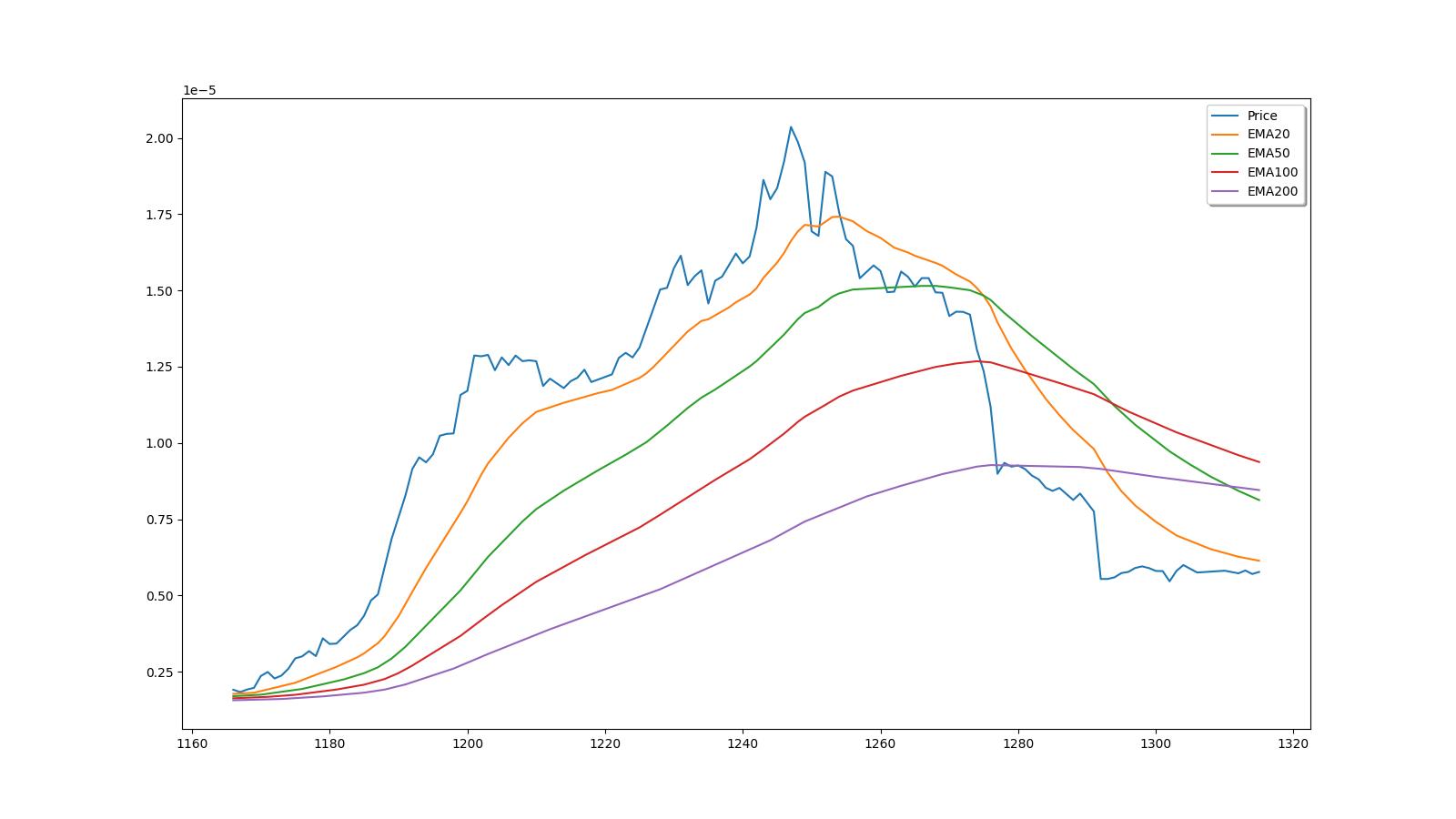 ETHFan Burn Exponential Moving Averages
