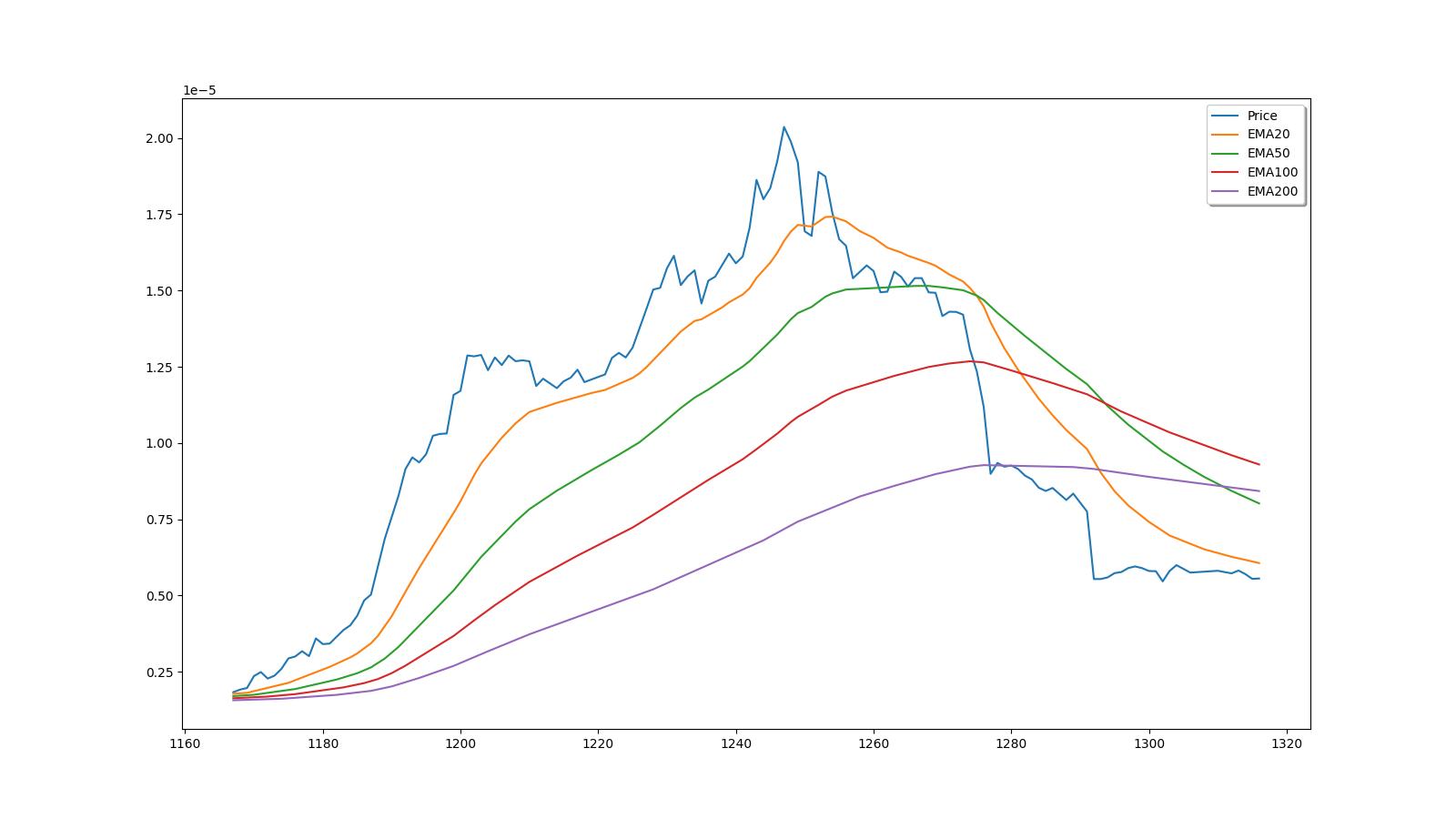 ETHFan Burn Exponential Moving Averages