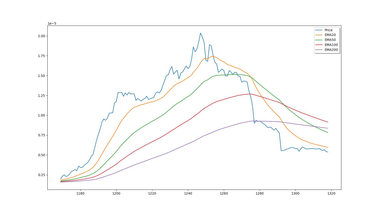 ETHFan Burn Exponential Moving Averages