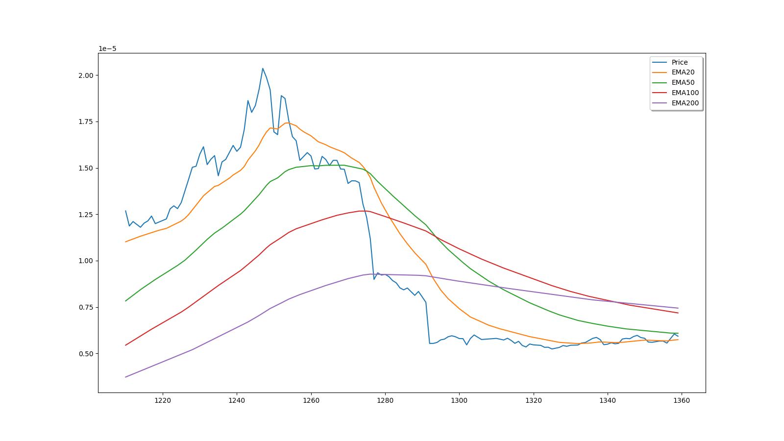 ETHFan Burn Exponential Moving Averages