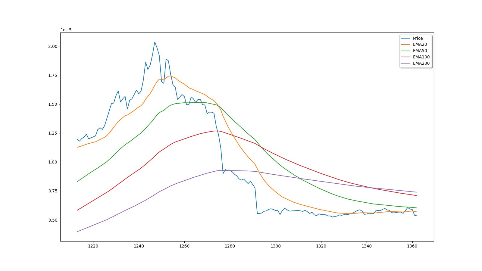 ETHFan Burn Exponential Moving Averages