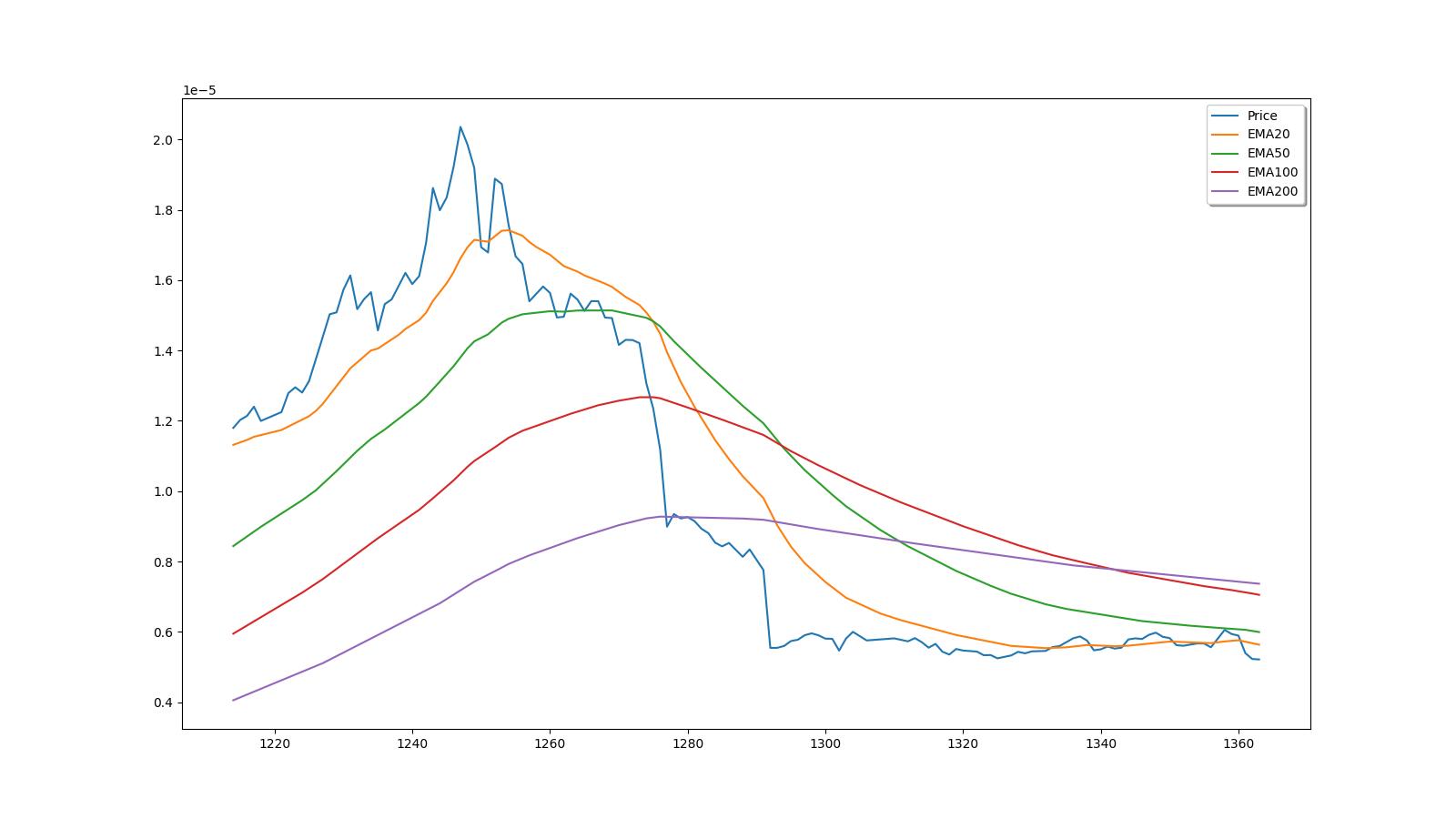 ETHFan Burn Exponential Moving Averages
