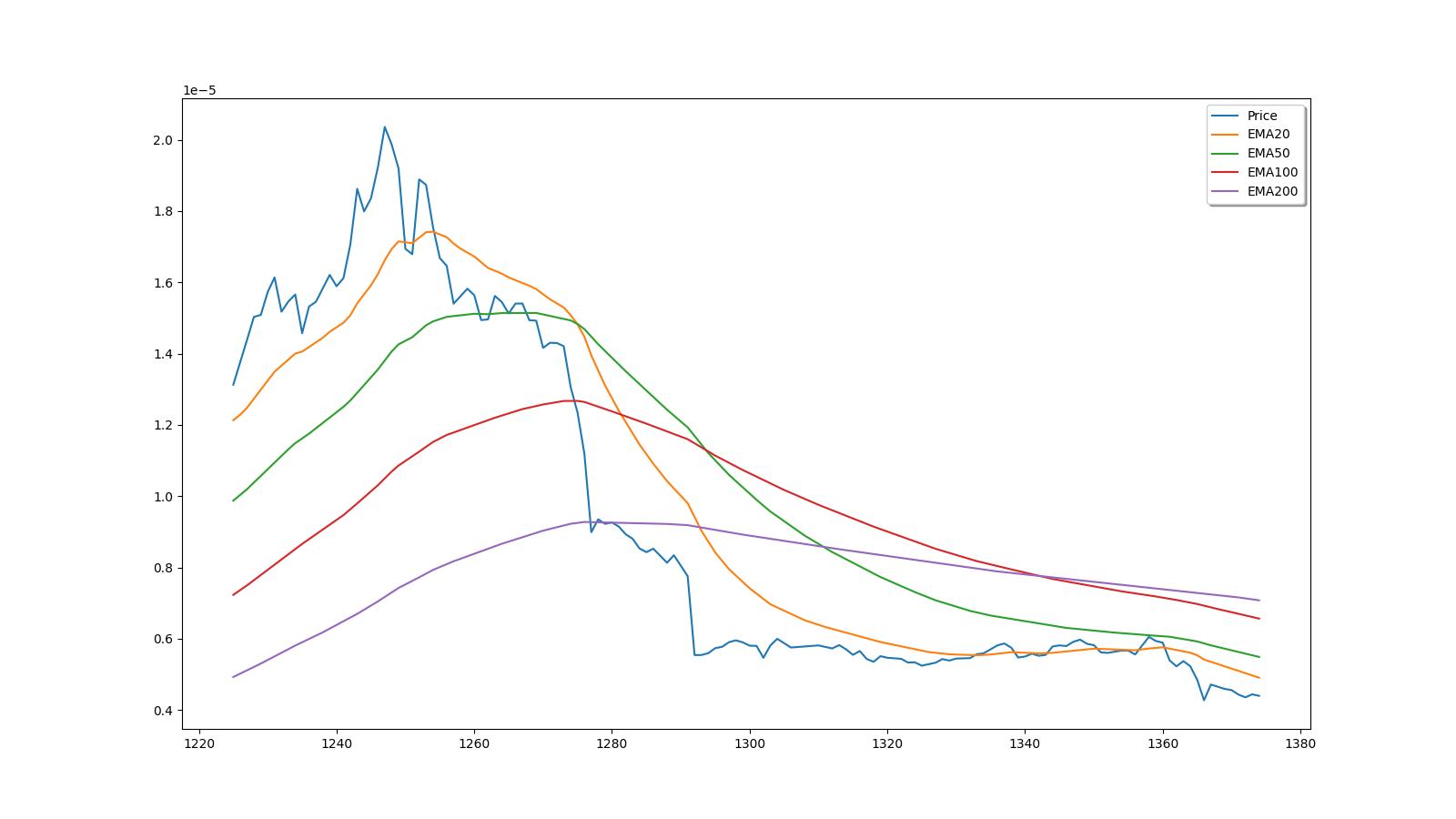 ETHFan Burn Exponential Moving Averages
