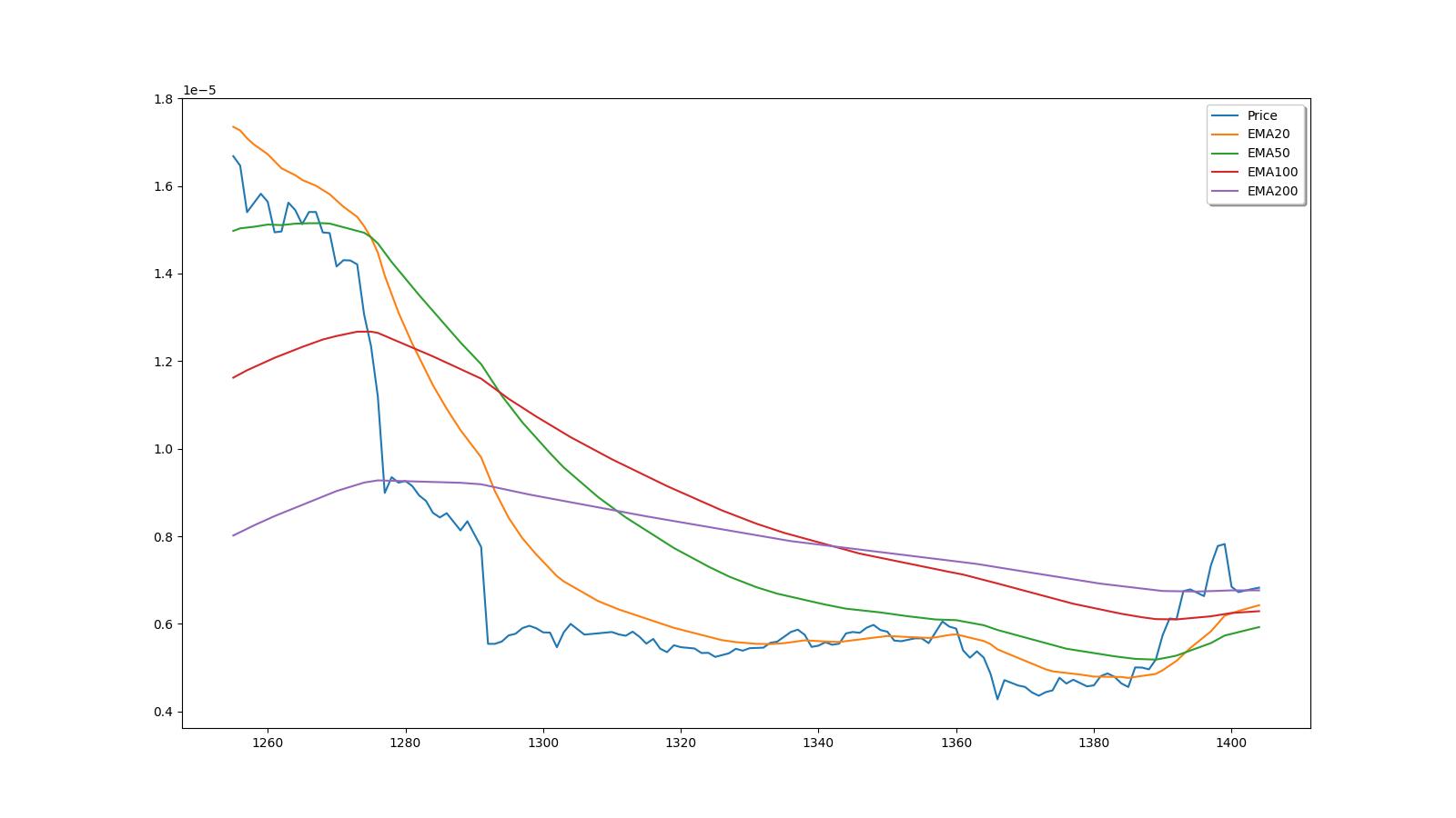 ETHFan Burn Exponential Moving Averages