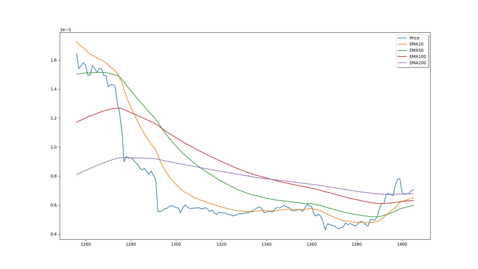 ETHFan Burn Exponential Moving Averages