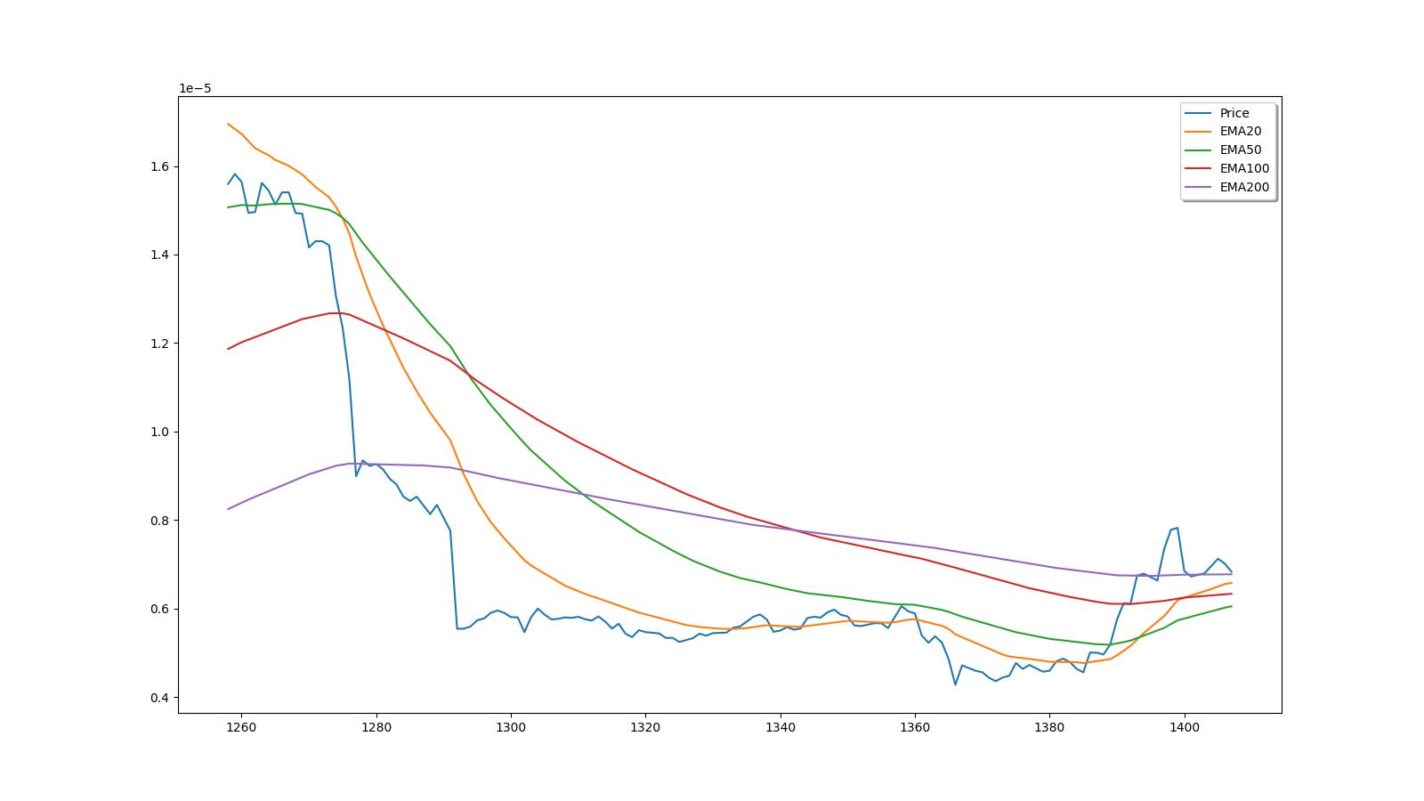 ETHFan Burn Exponential Moving Averages