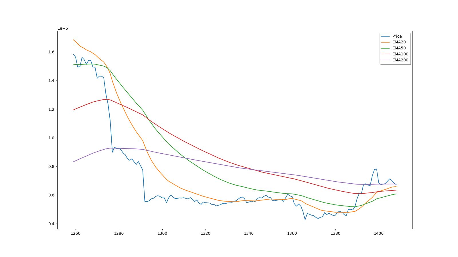 ETHFan Burn Exponential Moving Averages