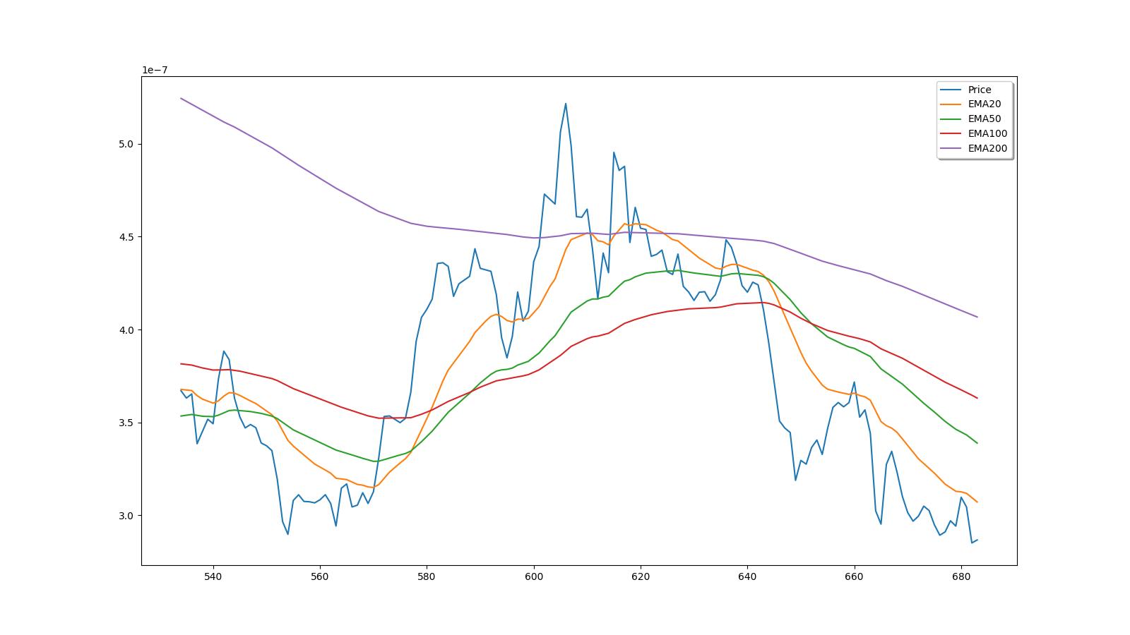 ETHforestAI Exponential Moving Averages