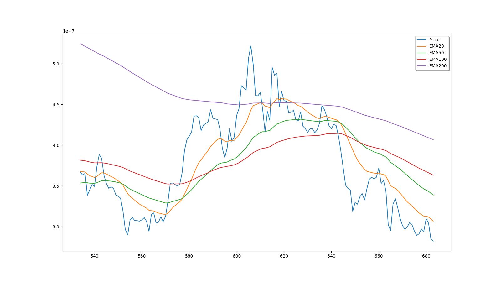 ETHforestAI Exponential Moving Averages