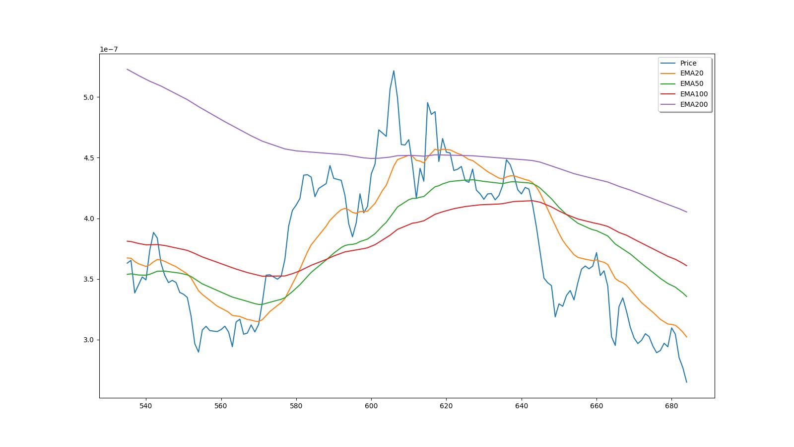 ETHforestAI Exponential Moving Averages