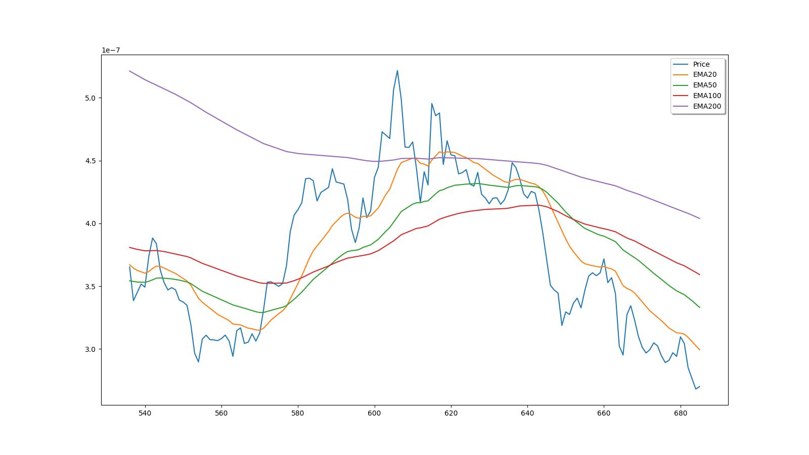 ETHforestAI Exponential Moving Averages