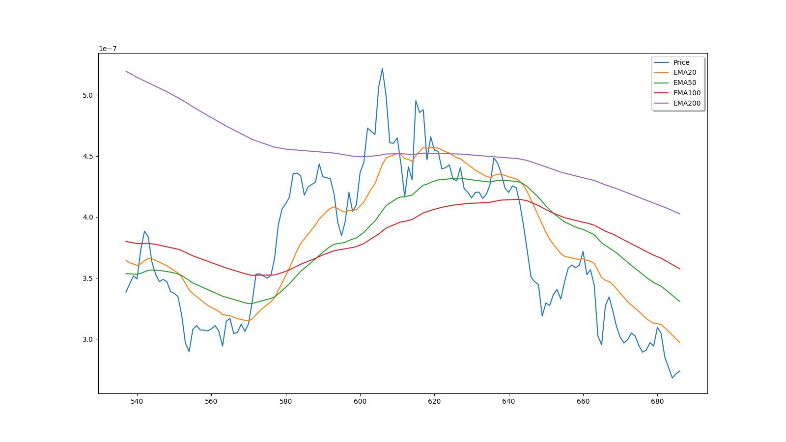 ETHforestAI Exponential Moving Averages
