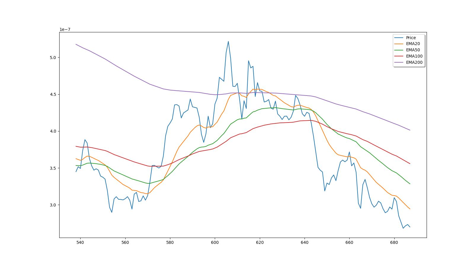 ETHforestAI Exponential Moving Averages