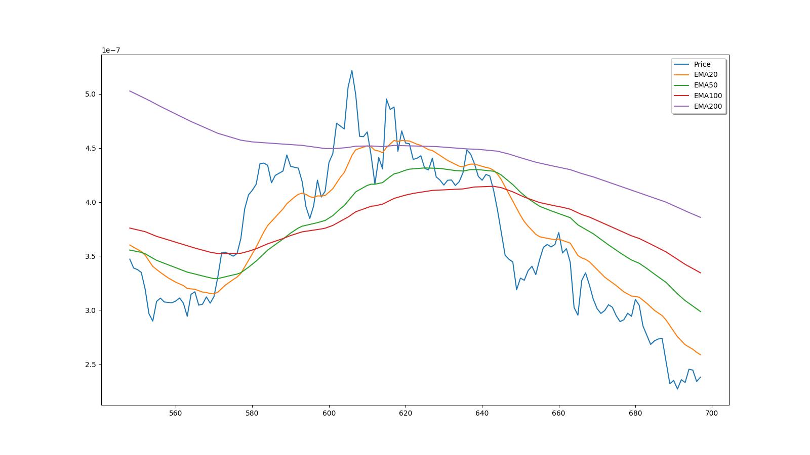 ETHforestAI Exponential Moving Averages