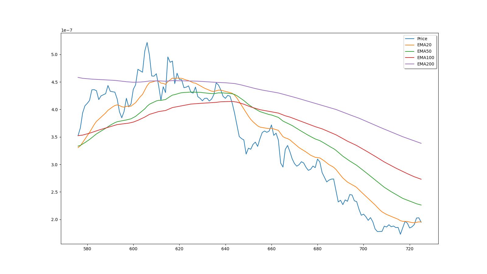 ETHforestAI Exponential Moving Averages