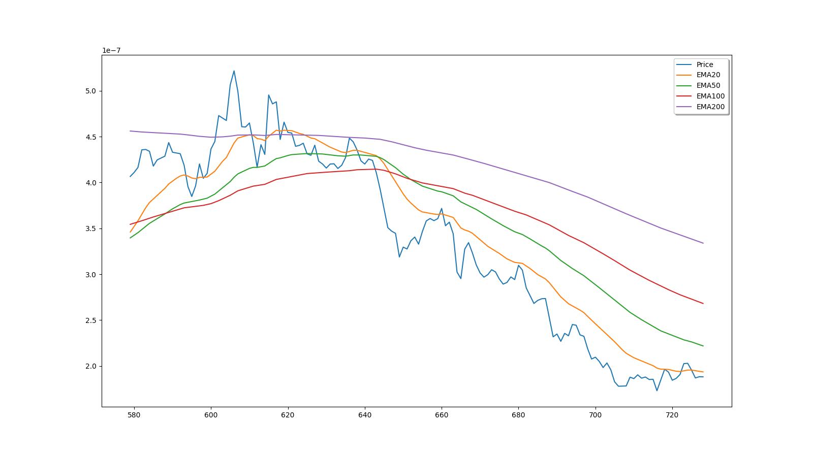 ETHforestAI Exponential Moving Averages