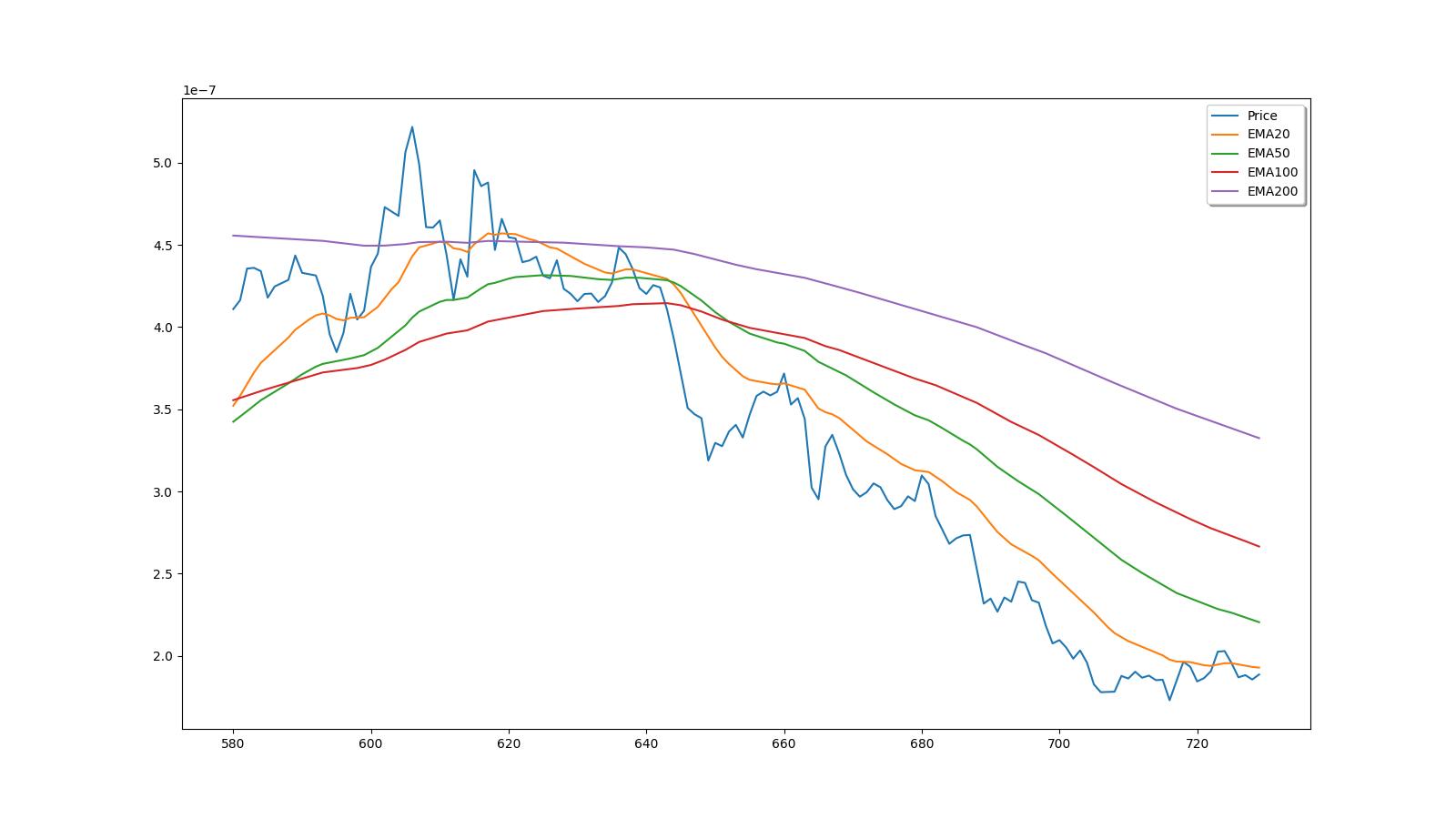 ETHforestAI Exponential Moving Averages