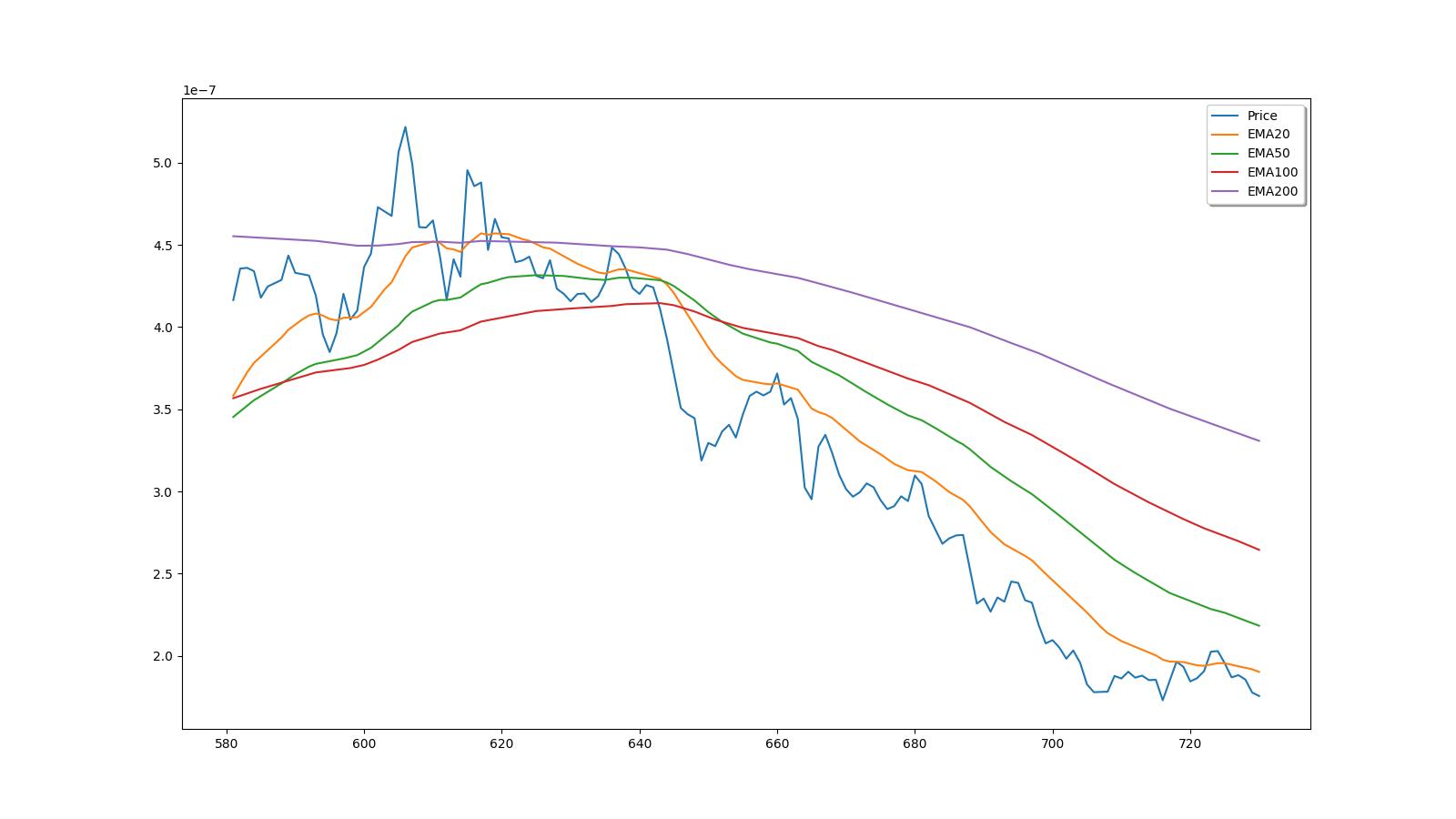 ETHforestAI Exponential Moving Averages