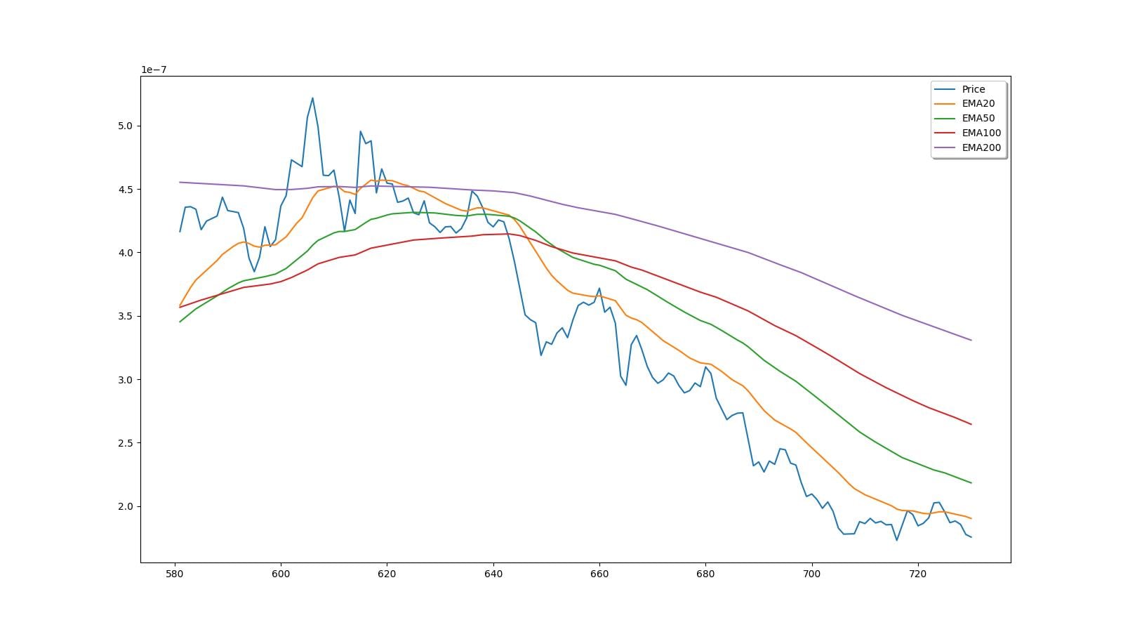ETHforestAI Exponential Moving Averages