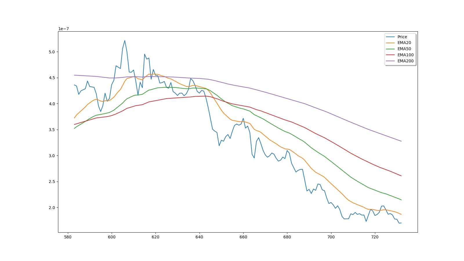 ETHforestAI Exponential Moving Averages