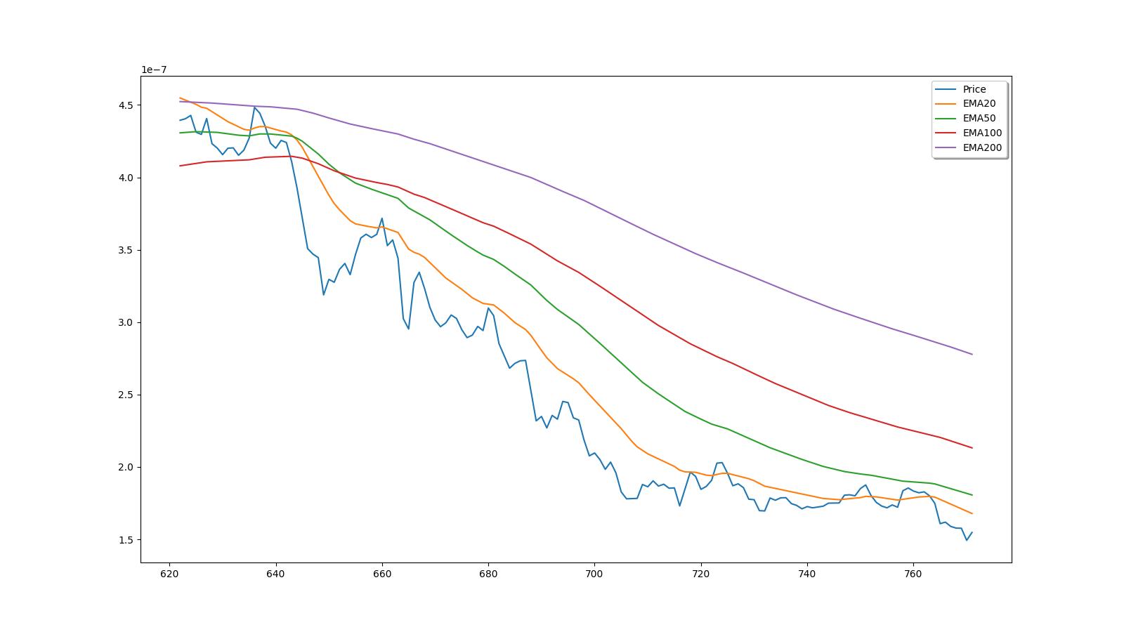 ETHforestAI Exponential Moving Averages