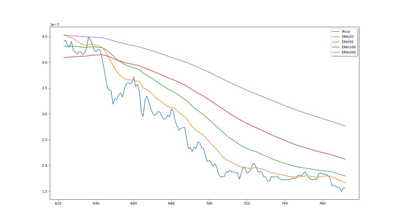 ETHforestAI Exponential Moving Averages