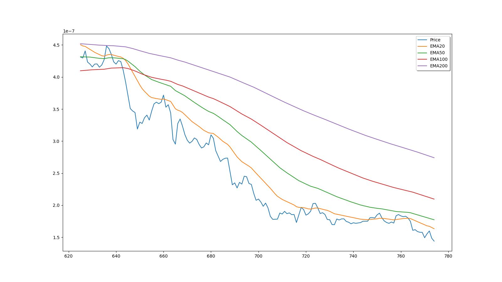 ETHforestAI Exponential Moving Averages