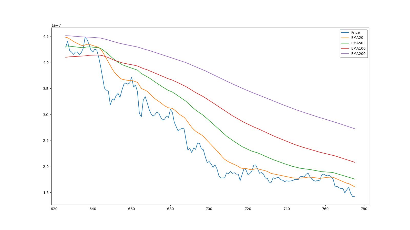 ETHforestAI Exponential Moving Averages