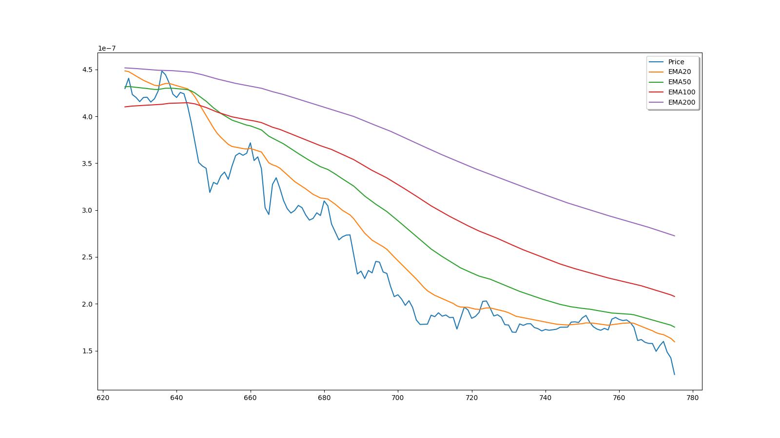 ETHforestAI Exponential Moving Averages