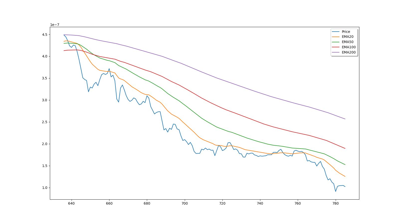 ETHforestAI Exponential Moving Averages