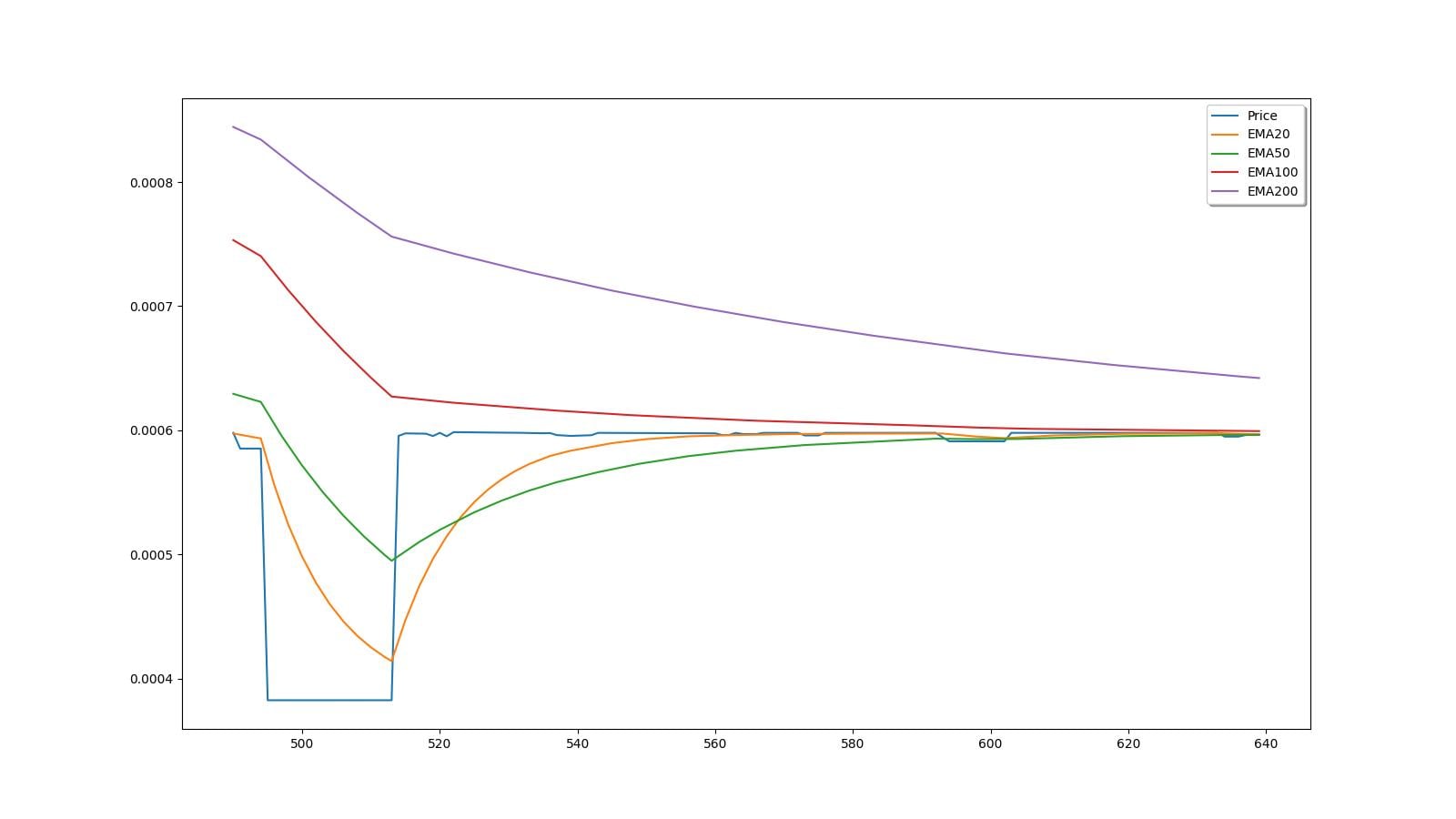 Ethical Finance Exponential Moving Averages