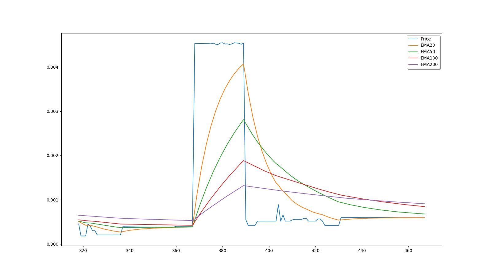 Ethical Finance Exponential Moving Averages