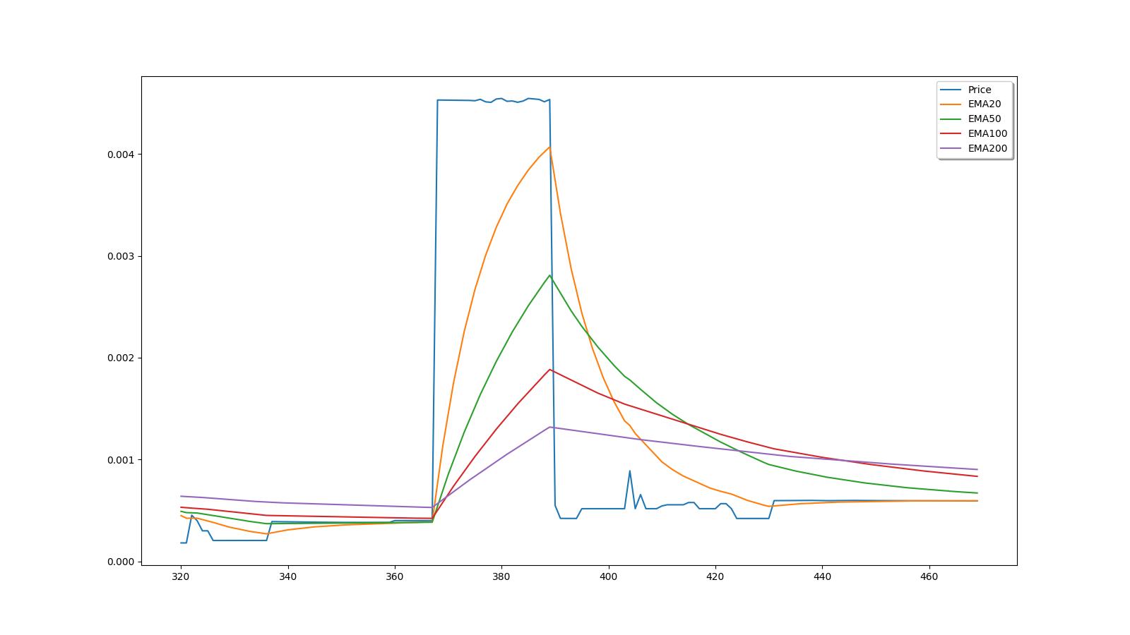 Ethical Finance Exponential Moving Averages