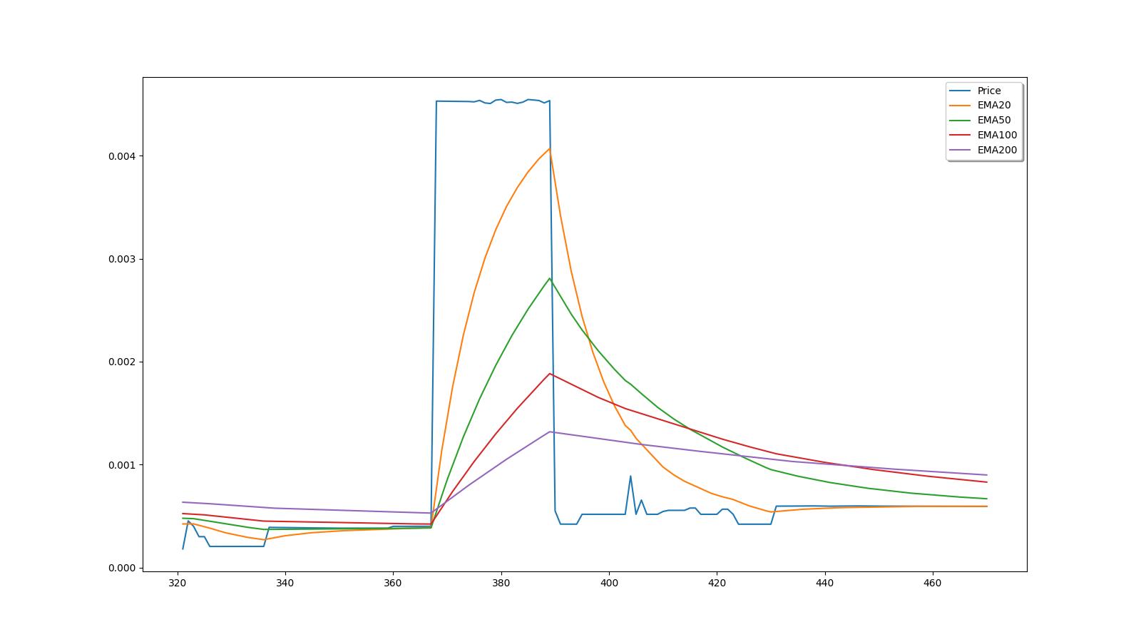 Ethical Finance Exponential Moving Averages