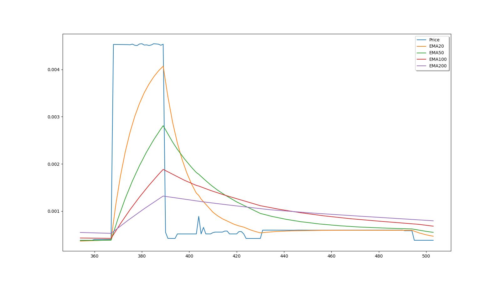 Ethical Finance Exponential Moving Averages