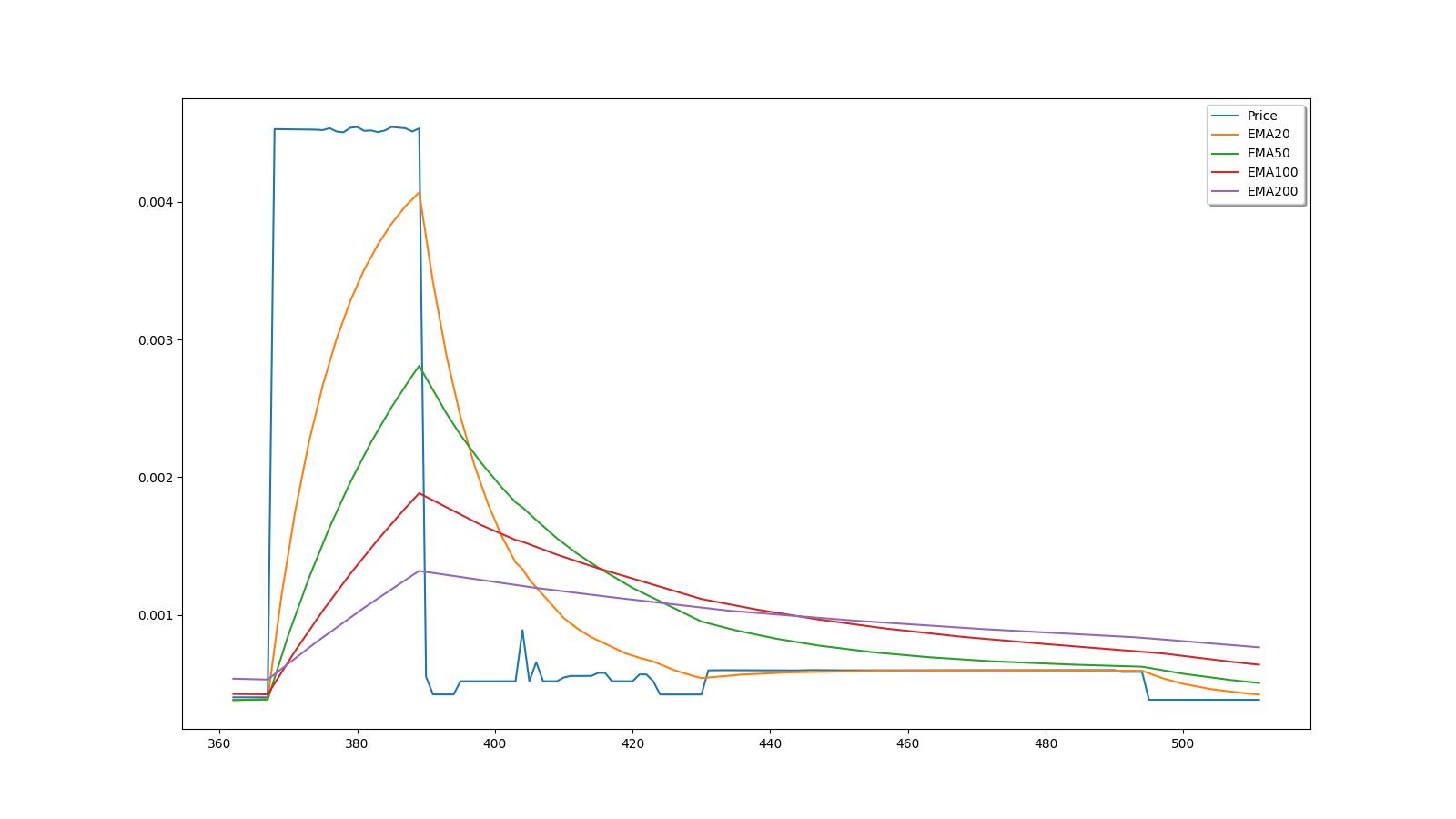 Ethical Finance Exponential Moving Averages