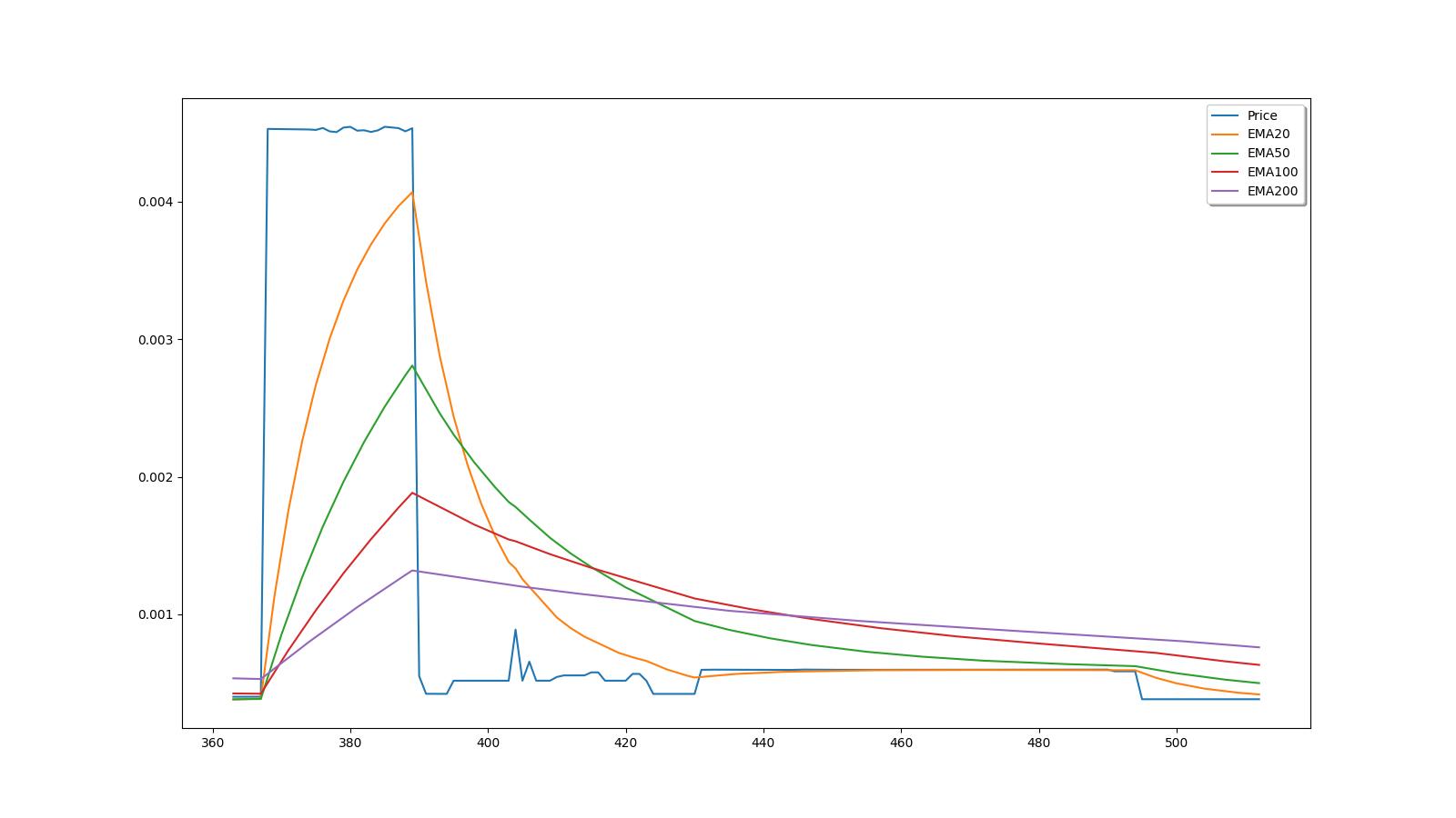 Ethical Finance Exponential Moving Averages