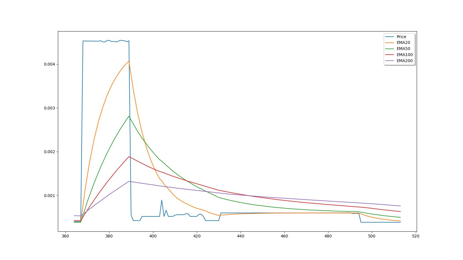 Ethical Finance Exponential Moving Averages