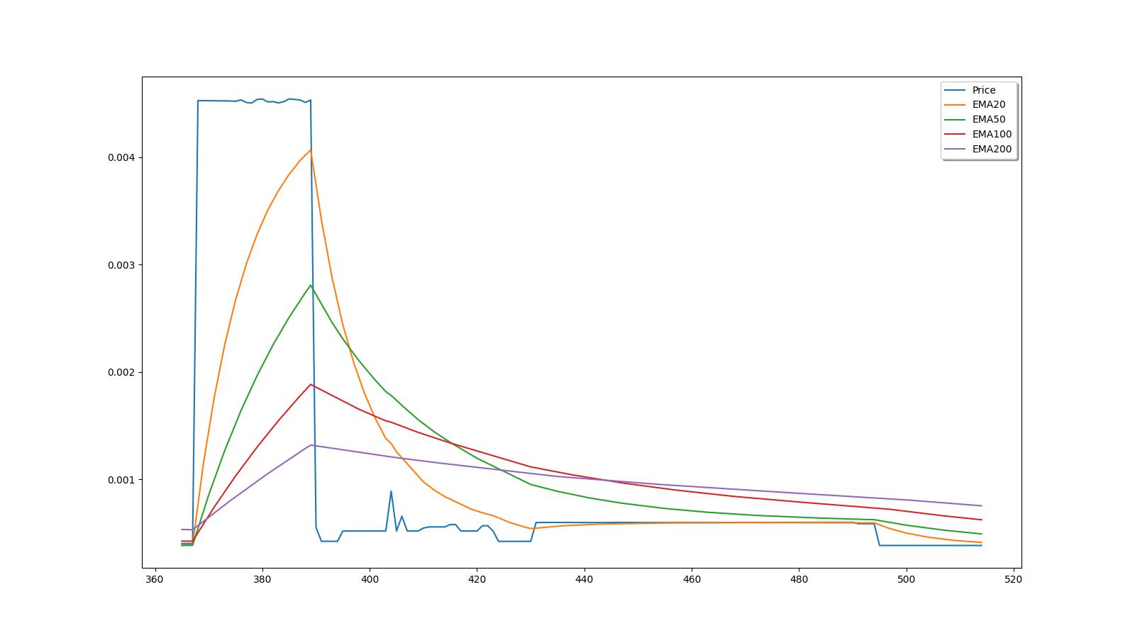 Ethical Finance Exponential Moving Averages