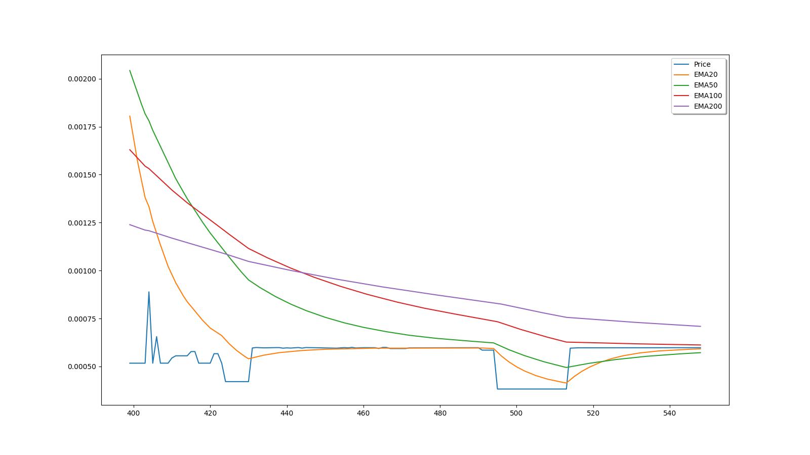 Ethical Finance Exponential Moving Averages