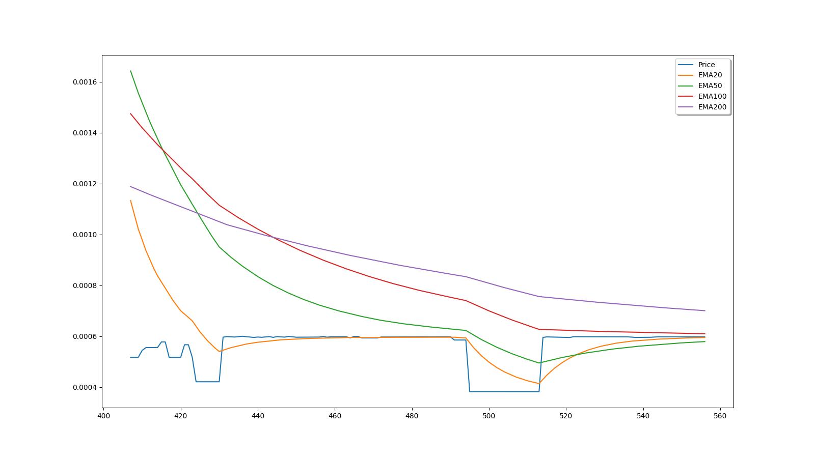 Ethical Finance Exponential Moving Averages
