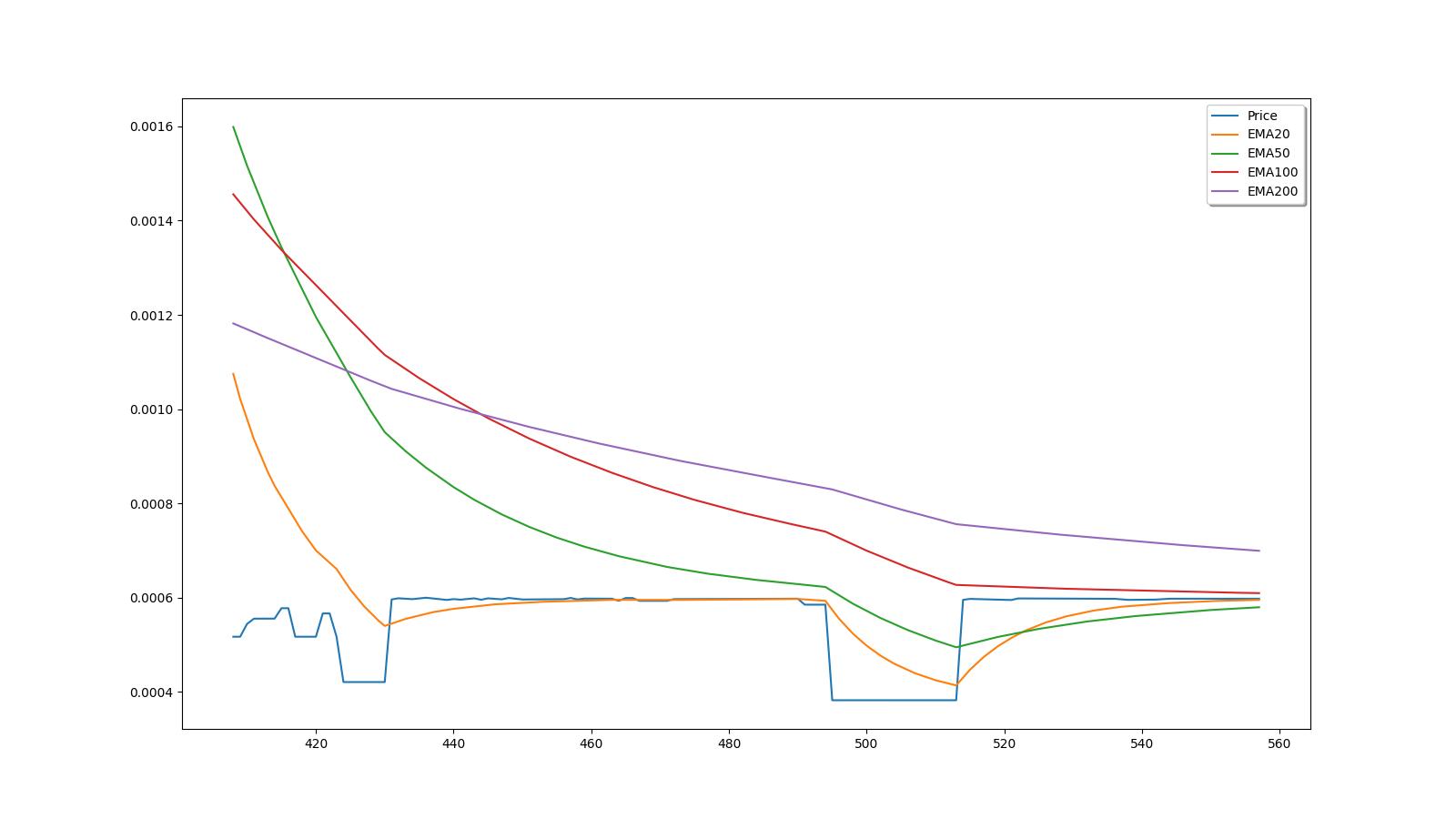 Ethical Finance Exponential Moving Averages