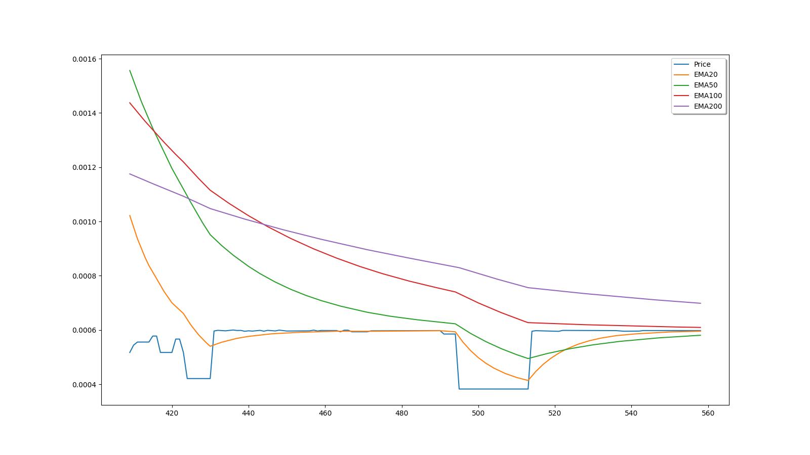 Ethical Finance Exponential Moving Averages