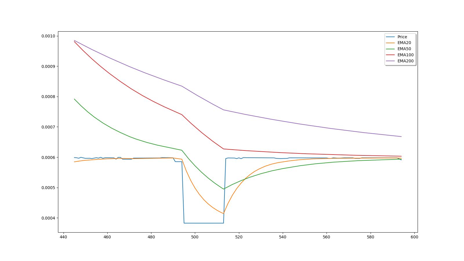 Ethical Finance Exponential Moving Averages